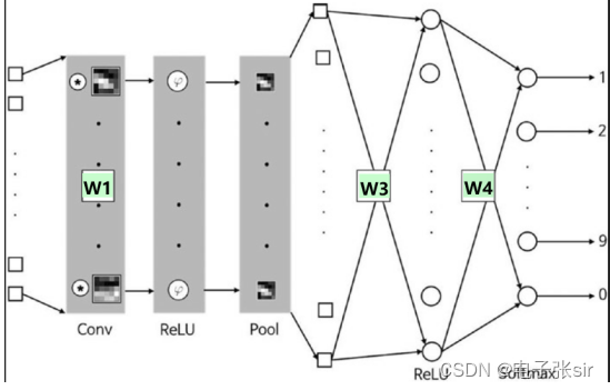 Cnn卷积神经网络手写数字识别 Vhdl Matlab 带源码matlab Vhdl Csdn博客