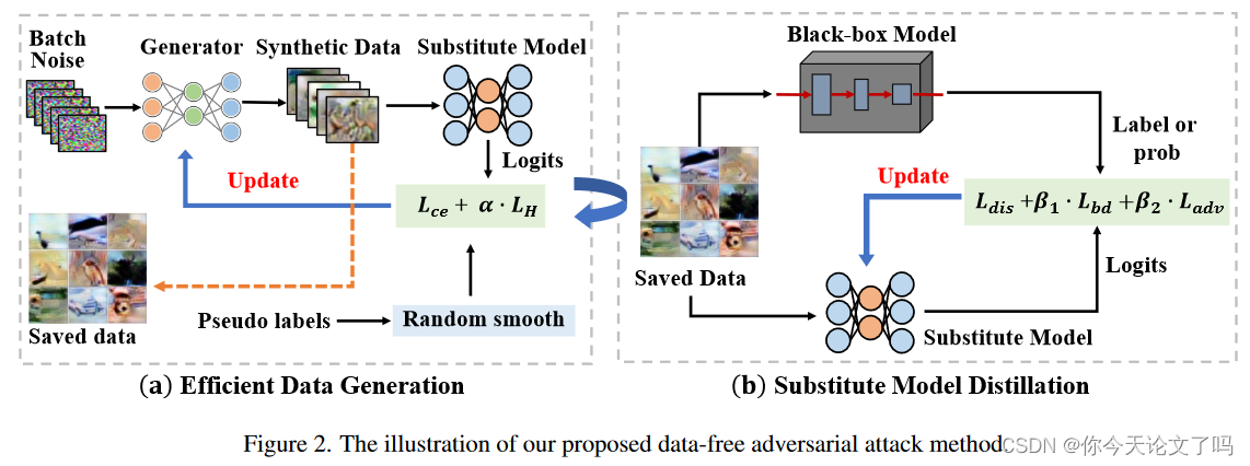 Towards Efficient Data Free Black-box Adversarial Attack-CSDN博客