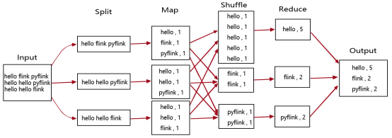 Pyflink系列之使用pyflink实现flink大数据引挚的经典案例wordcountpython Flink Csdn博客