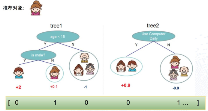 GBDT的原理和应用_gbdt实际上是把子树的叶子结点对应的特征向量进行拼接作为最终的特征向量-CSDN博客