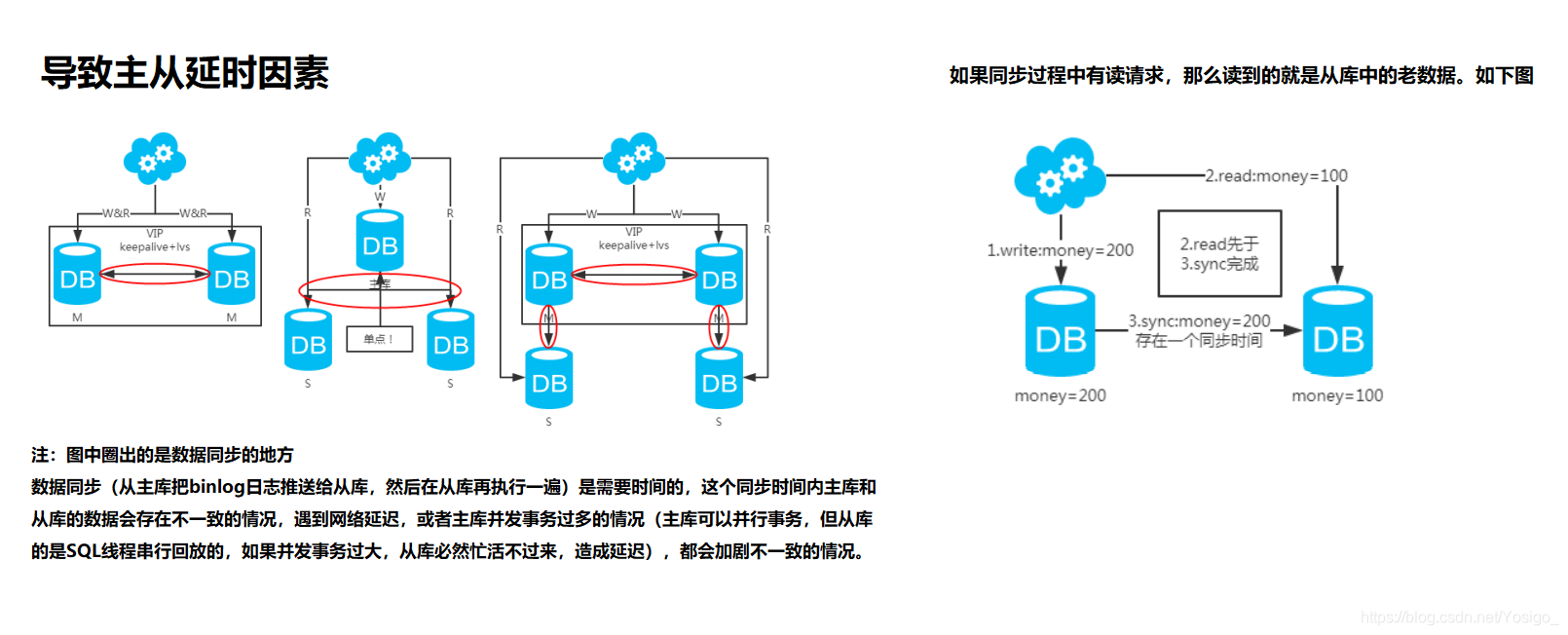 Mysql数据库 主从同步的多种架构 数据一致性问题解决方案主从同步主从数据不一致 Csdn博客