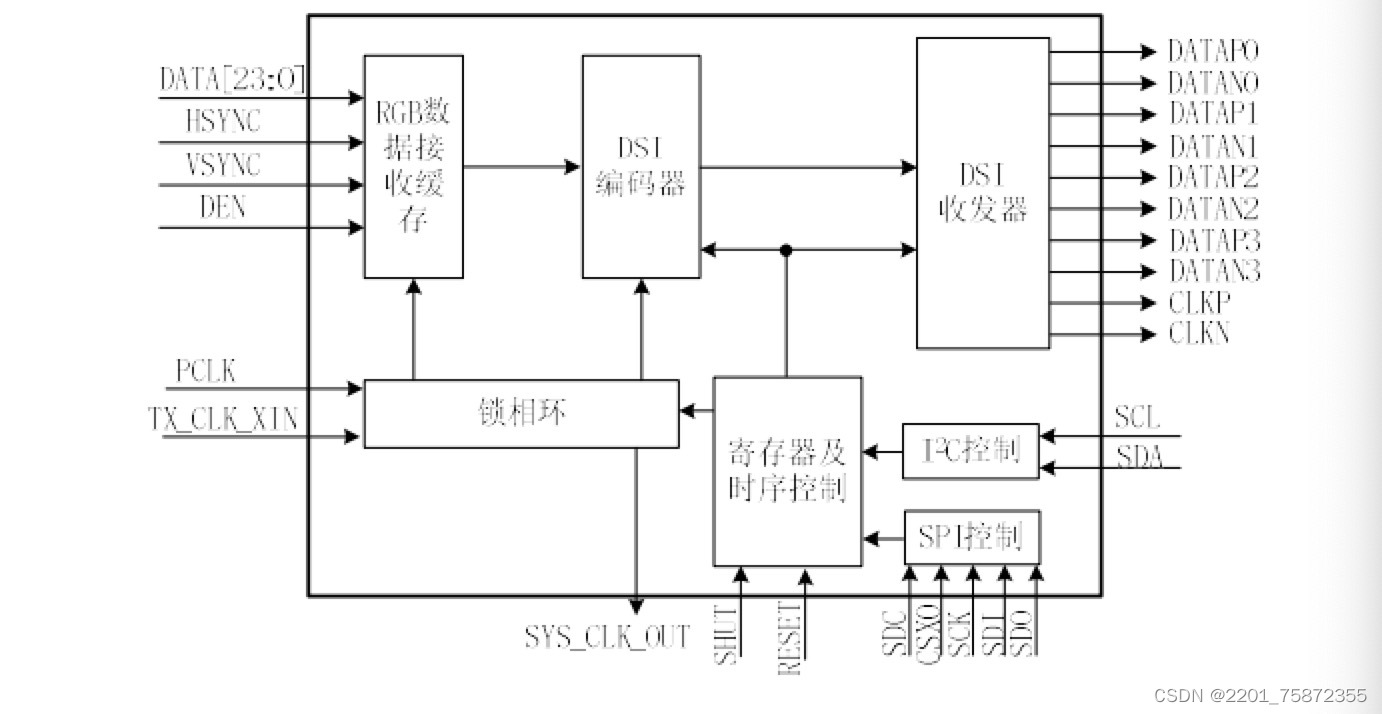 GM8828C |RGB 转 MIPI DSI 最新方案 |PIN to PIN SSD2828|低成本替代TC358778XBG-CSDN博客