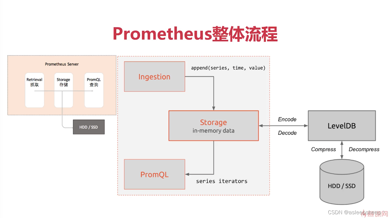 prometheus监控系统的学习_prometheus wal-CSDN博客