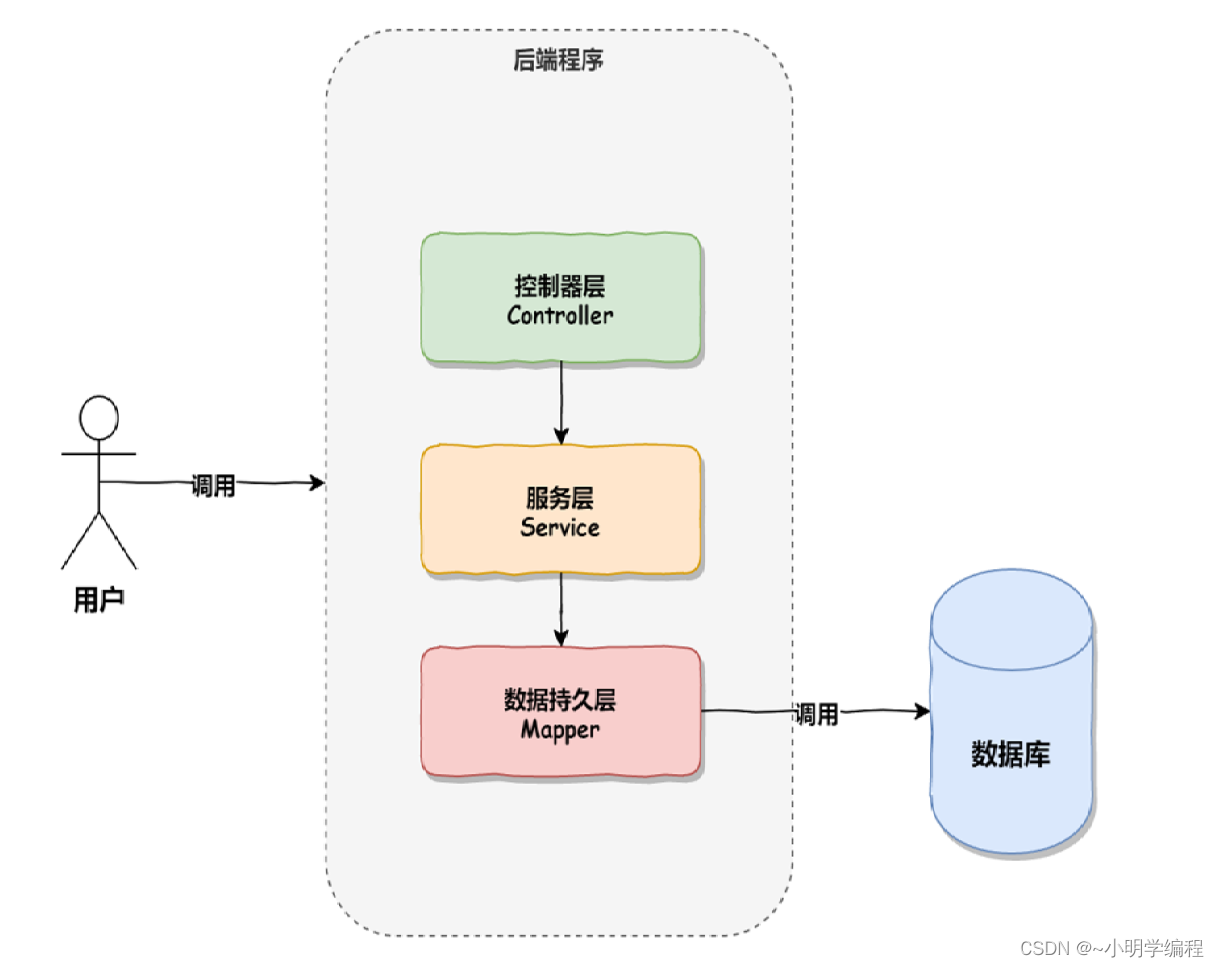 Springboot统一功能处理springboot Requestmapping 通用配置 Csdn博客