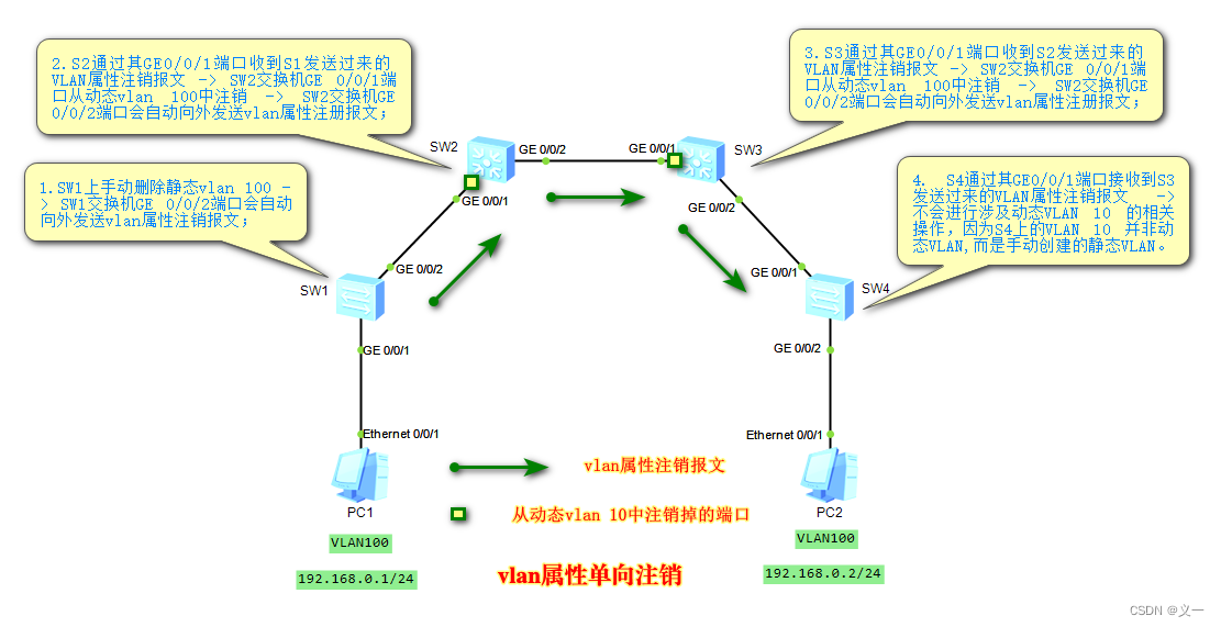 GVRP原理及配置示例---vlan属性动态注销配置示例-CSDN博客