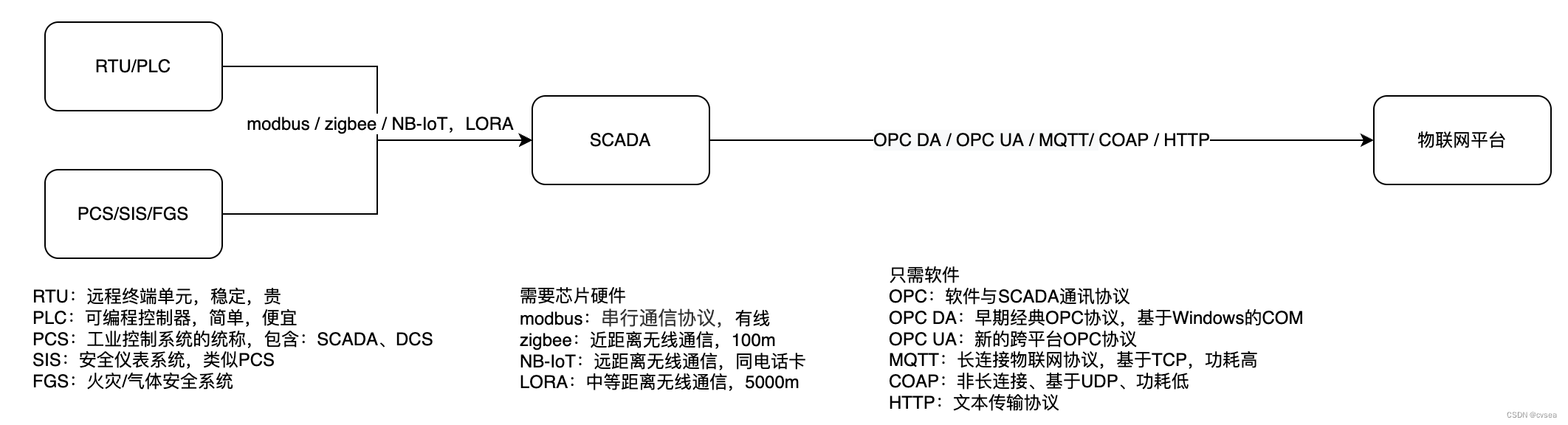 物联网协议NB-IoT，LORA，wifi，蓝牙，zigbee，MQTT，COAP之间的关系_蓝牙wifi zigbee lora和nb iot在应用方案中的区别-CSDN博客