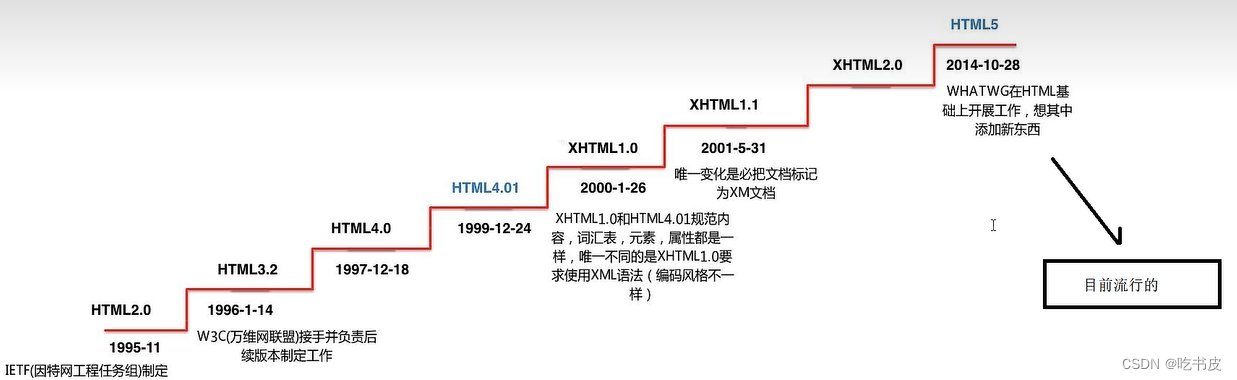 前端三件套 ： Csdn博客 