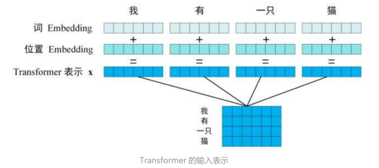 Transformer+Embedding+Self-Attention原理详解_transformer embedding-CSDN博客