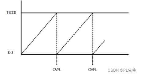 CC2530之Timer应用_cc2530定时器-CSDN博客