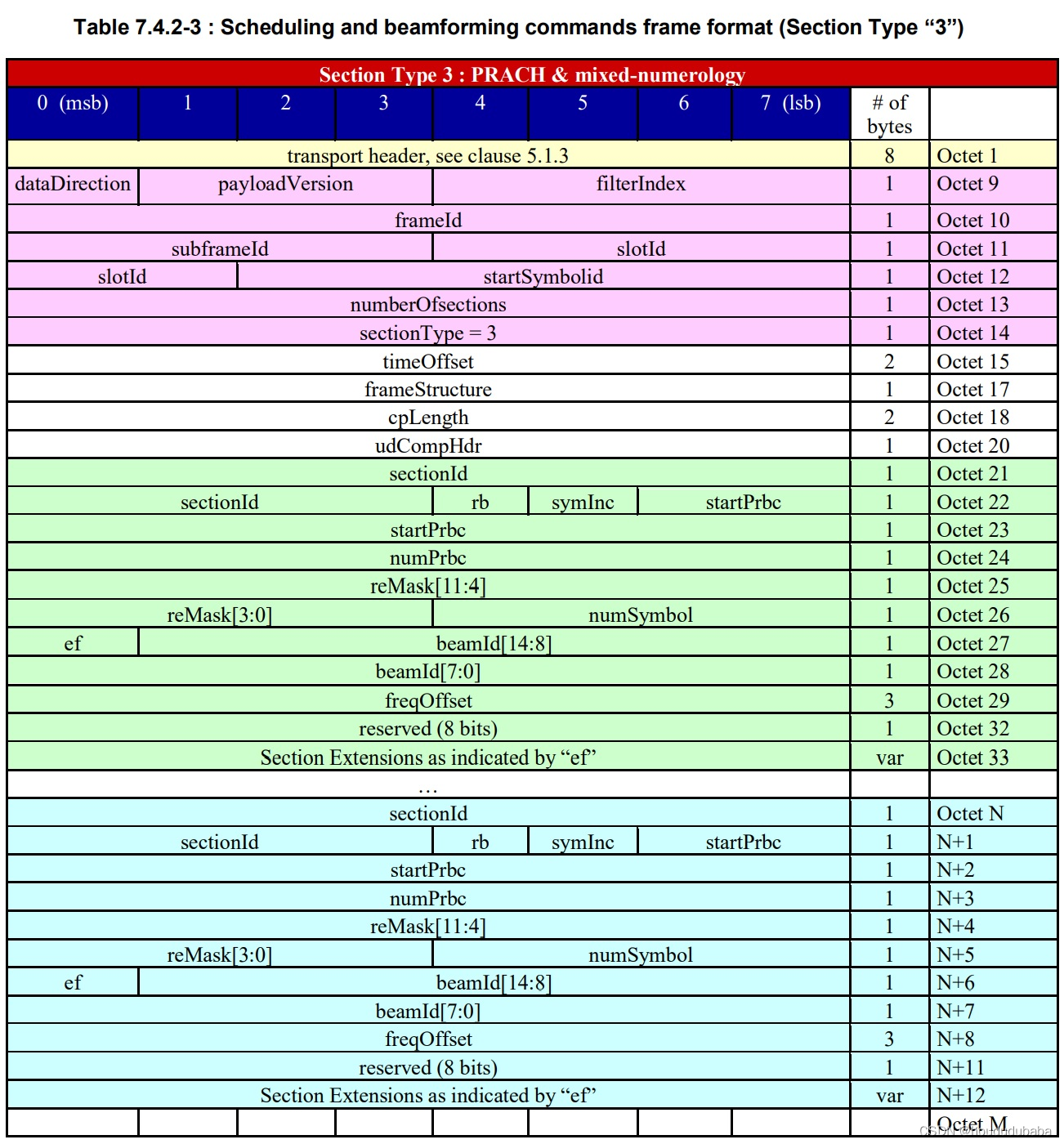 ORAN C平面 Section Type 3_mixed-numerology channels-CSDN博客