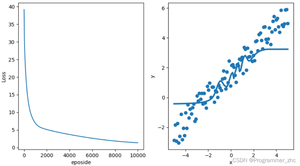Pytorch：实现线性回归和非线性回归python线性回归和非线性回归 Csdn博客 