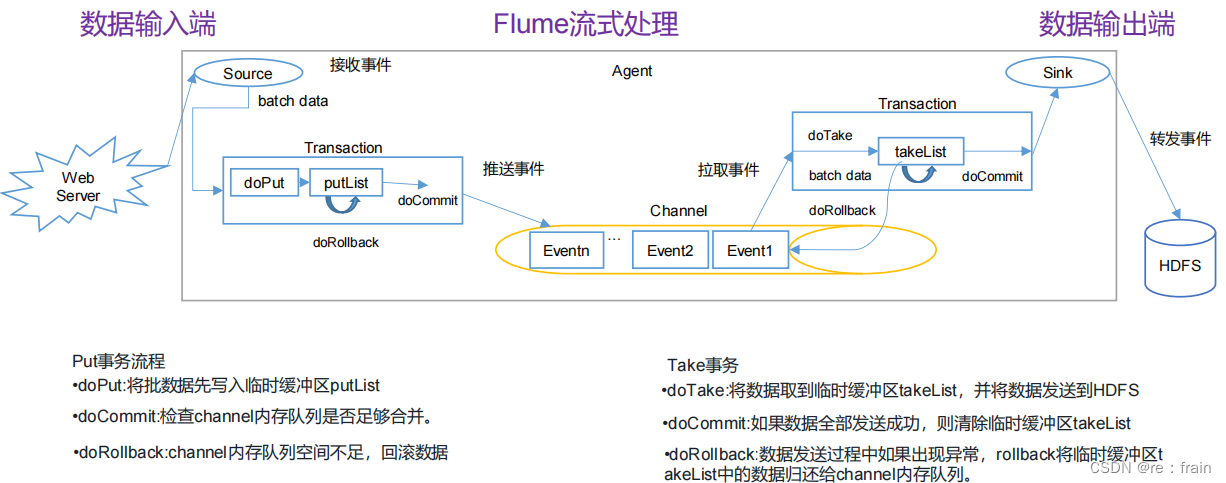 Flume-数据监控_flume 监控-CSDN博客