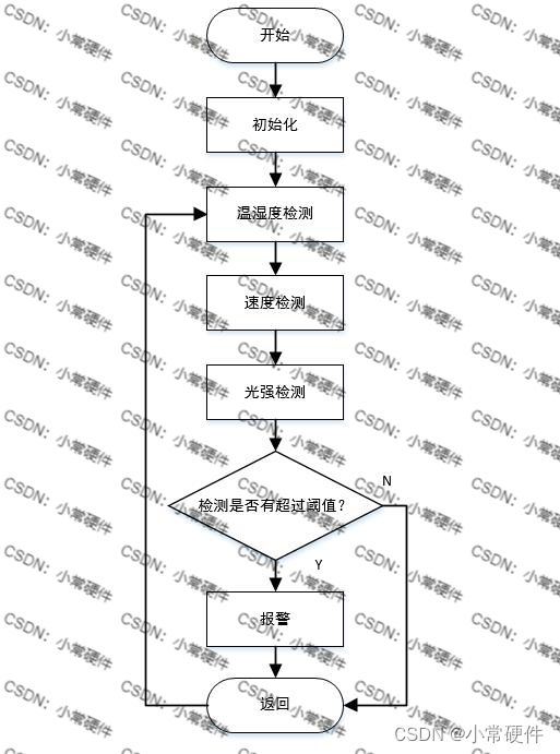 Stm32开发实例 基于stm32单片机的医疗运输系统基于stm32的智能医疗系统 Csdn博客 