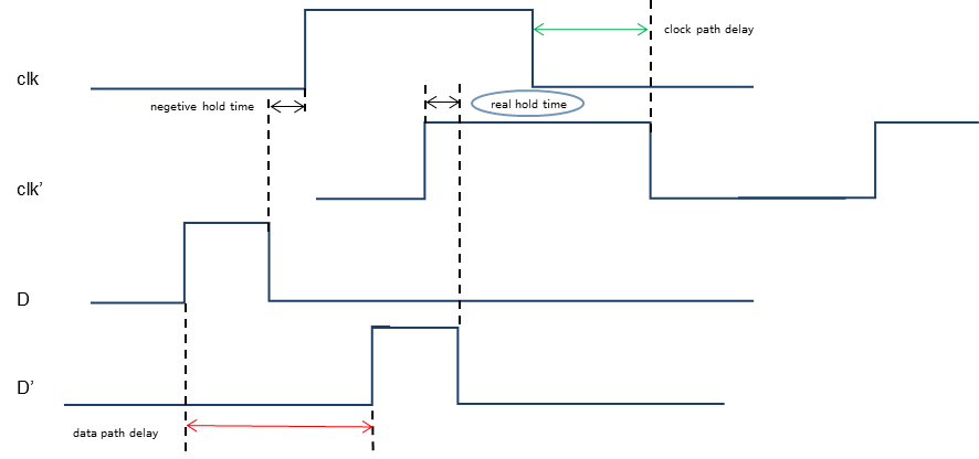 Lib 中setup、hold值为负的原因分析_hold time为负-CSDN博客