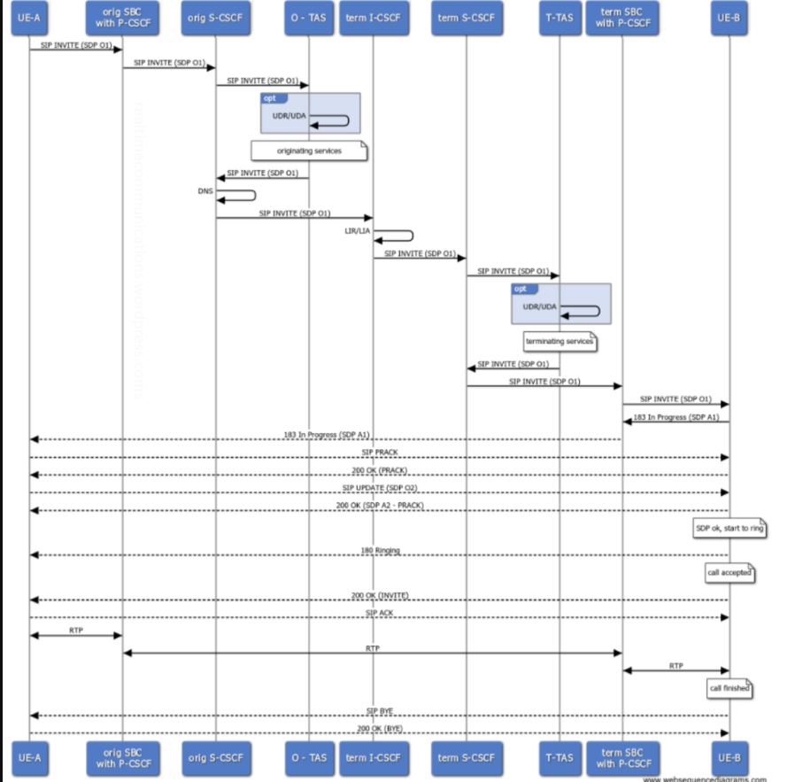 IMS中的VoLTE详解学习总结_ims volte-CSDN博客