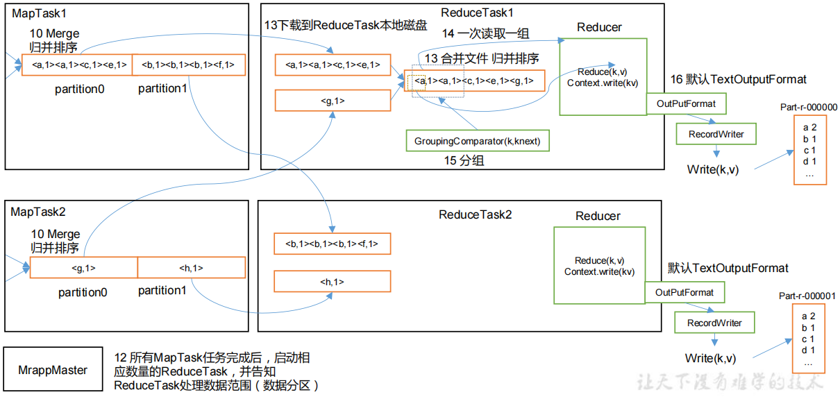 【MapReduce 框架原理】MapReduce 工作流程 & Shuffle 机制_详述mapreduce和shuffle的关系以及工作 ...