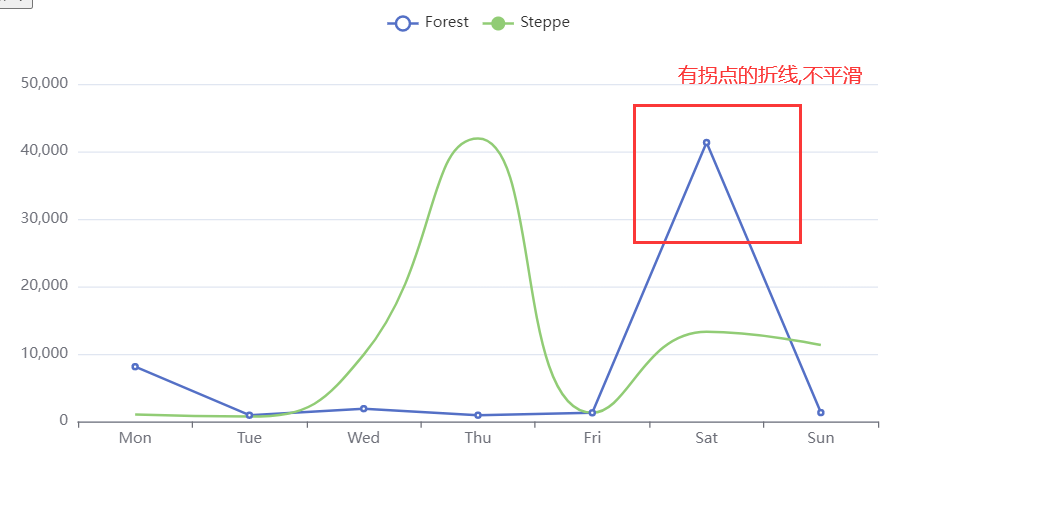 Echart-折线图篇:折线上的拐点去除,平滑的曲线(React版)_echarts折线图隐藏拐点-CSDN博客