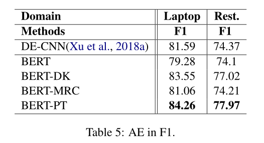 方面级情感分析论文泛07：BERT Post-Training for Review Reading Comprehension and Aspect-based Sentiment ...