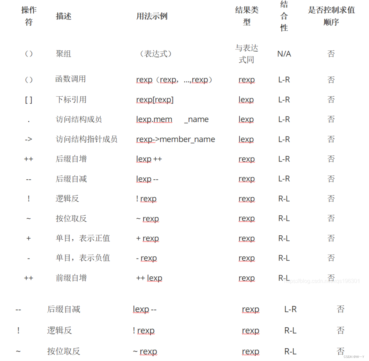 C语言表达式求值 Csdn博客 