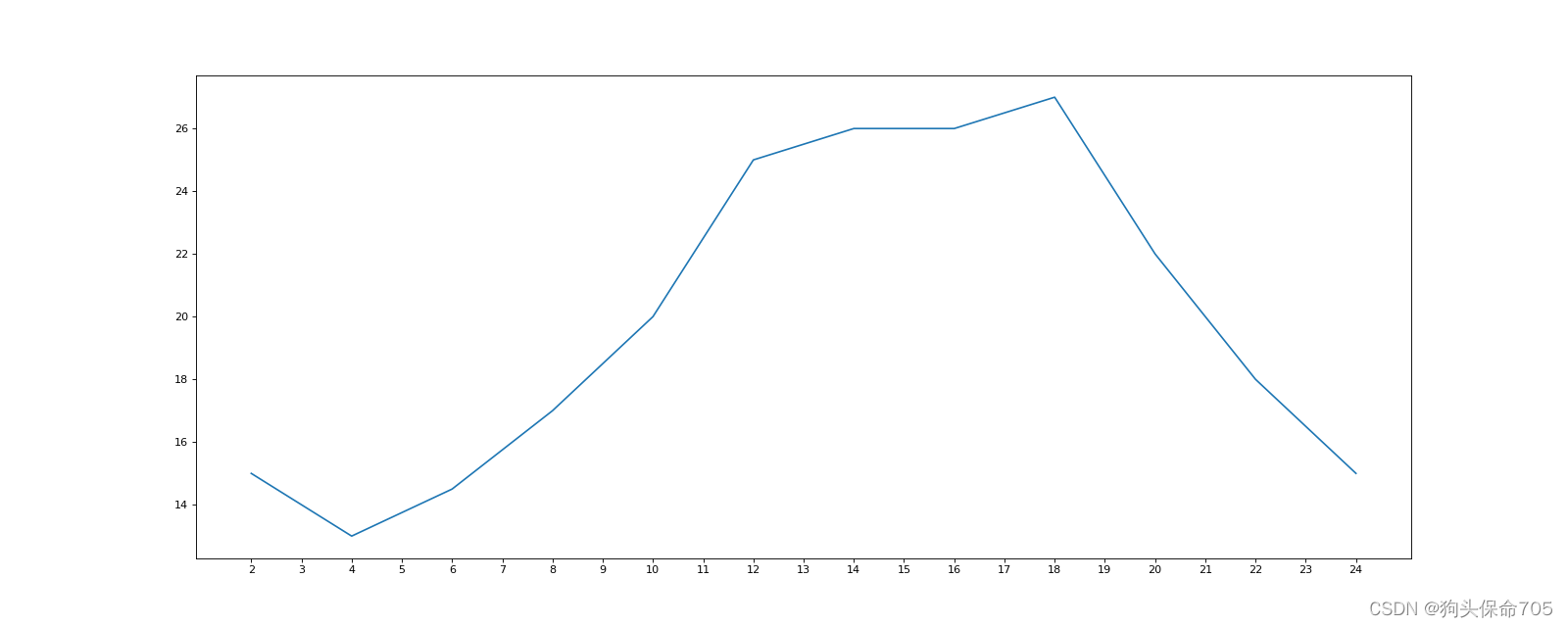 Matplotlib折线图折线图 Matplotlib Csdn博客