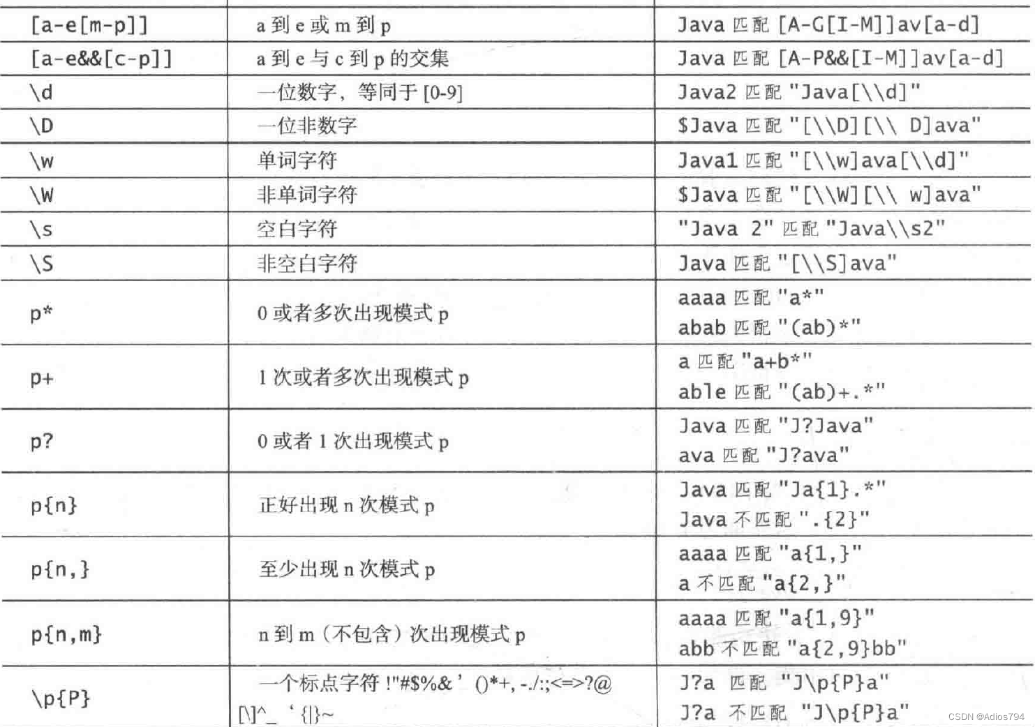 Java正则表达式正则表达式 字符串必须是某种循环为前缀 Csdn博客