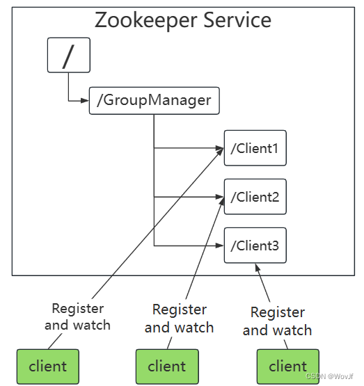 2️⃣Zookeeper（动物管理员）-CSDN博客