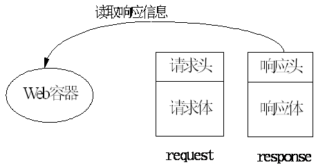 javaweb学习总结(五)——Servlet开发(一)_eclipse在已有的项目中创建genericservlet并通过浏览器访问-CSDN博客