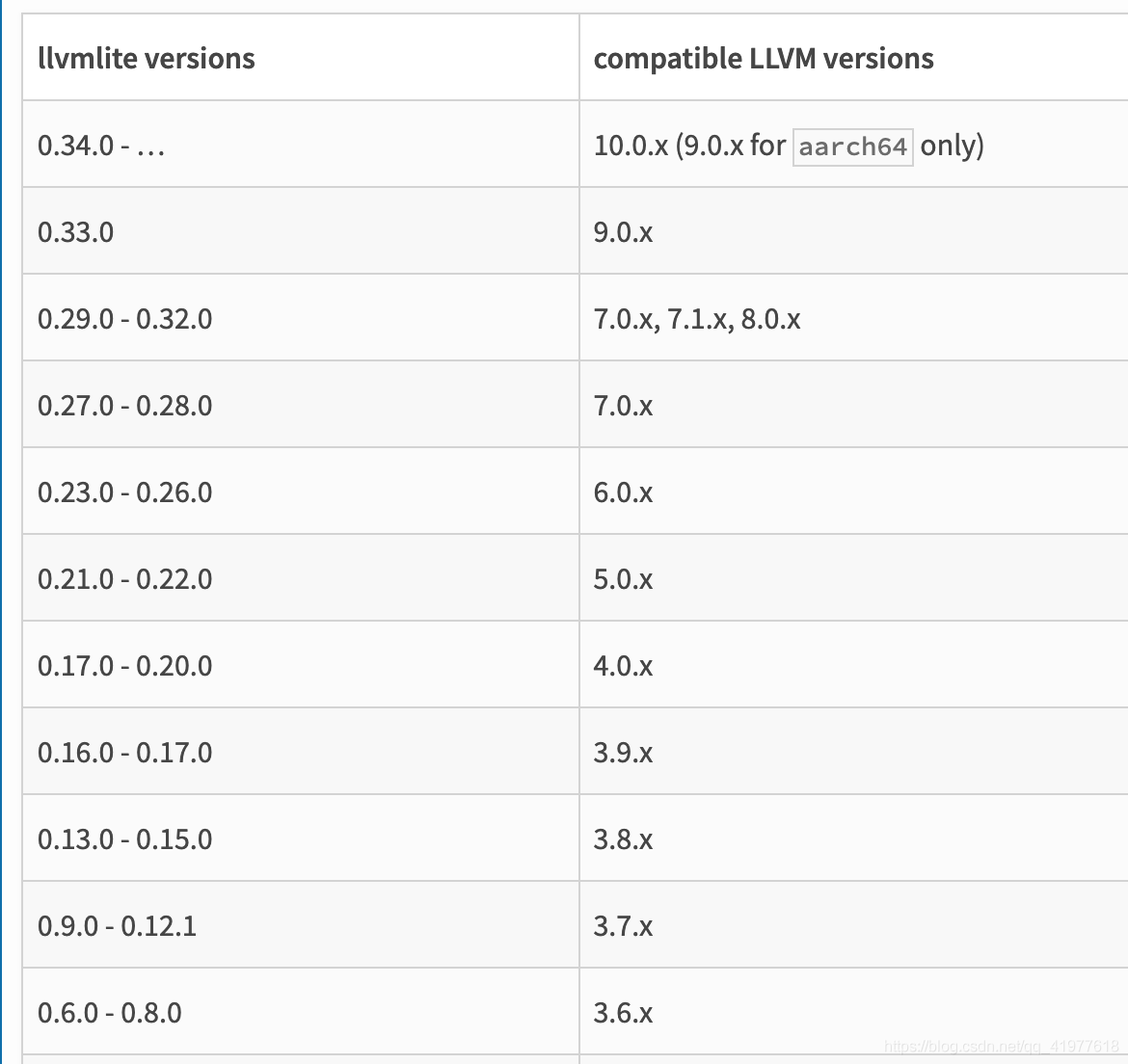 Python安装llvmlite、numba报错解决方案-CSDN博客