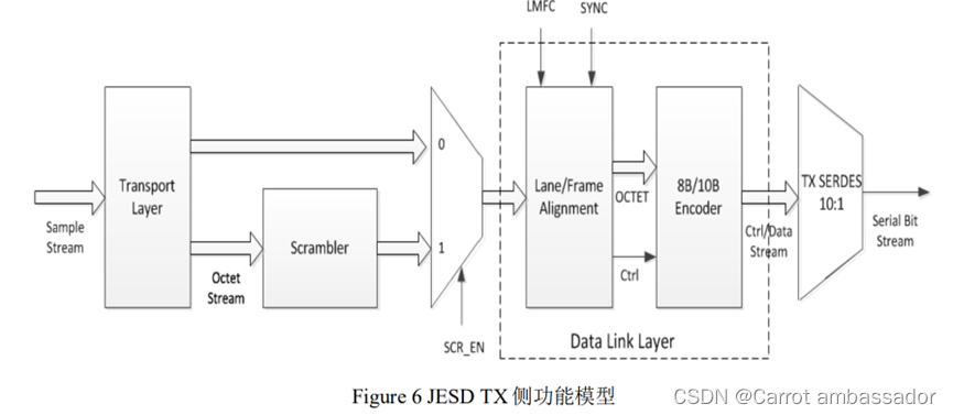 JESD204B简介-CSDN博客