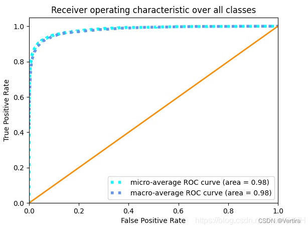 Pytorch 绘制roc，pr曲线图pytorch Roc曲线 Csdn博客 