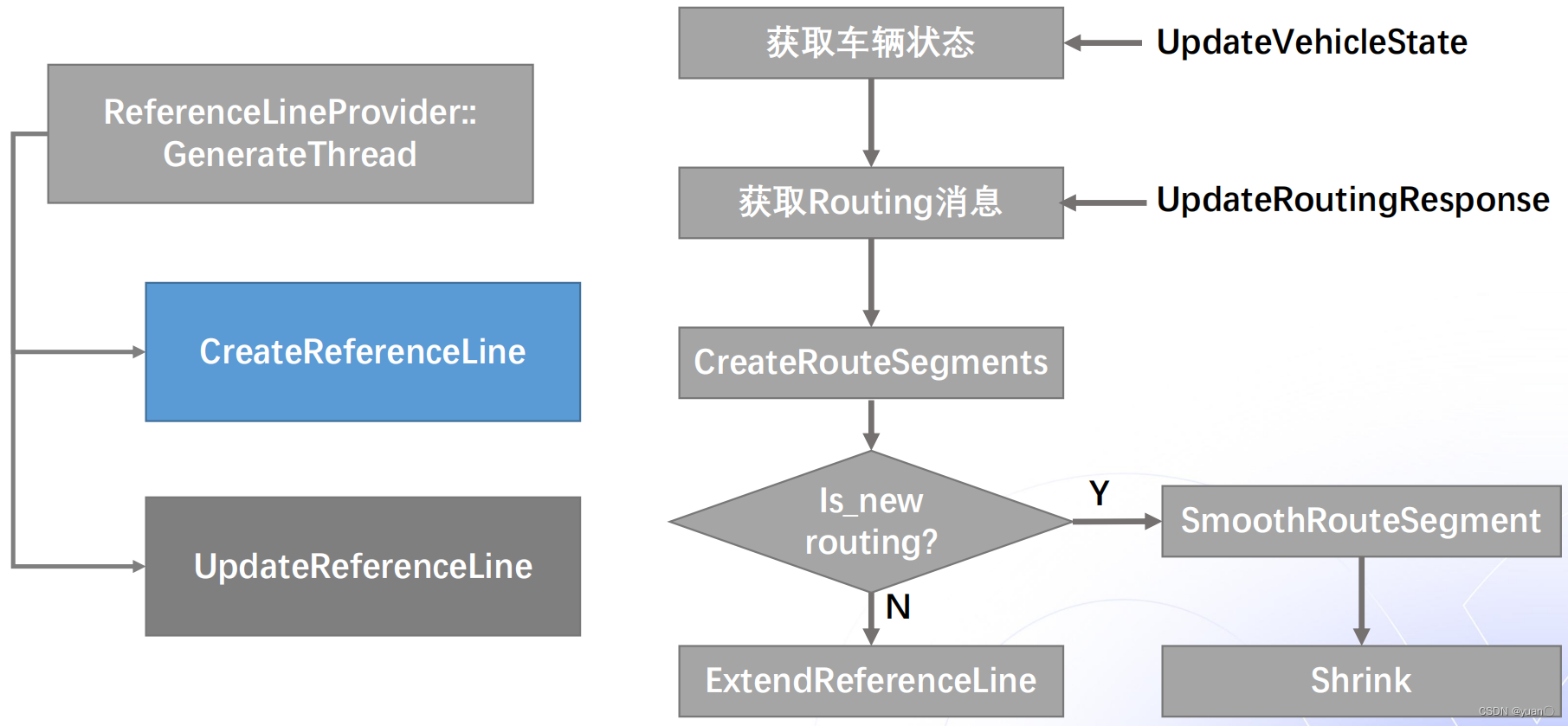Apollo：参考线提供者ReferenceLineProvider_apollo reference line provider-CSDN博客