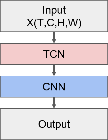 【算法竞赛学习】气象海洋预测-Task4 模型建立之 TCNN+RNN_海洋气象模型-CSDN博客