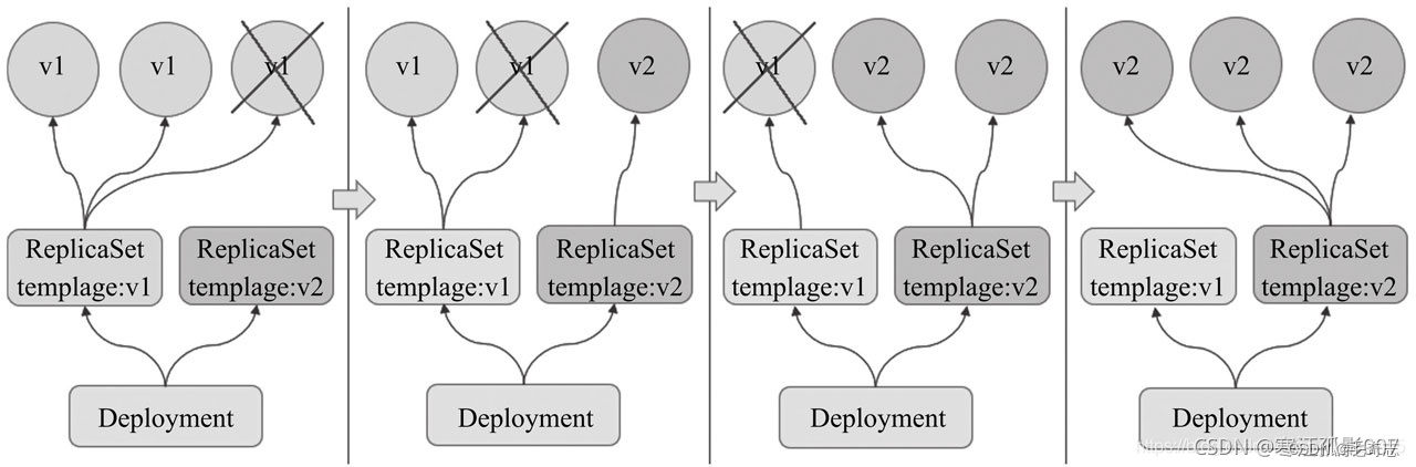 Kubernetes_Pod_Deployment、StatefulSet、DaemonSet、Job/CronJob四种控制器详解 ...