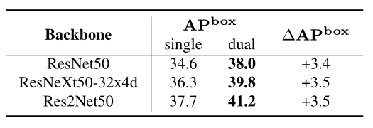 CBNetV2:一种用于目标检测的复合骨干网络体系结构-CSDN博客