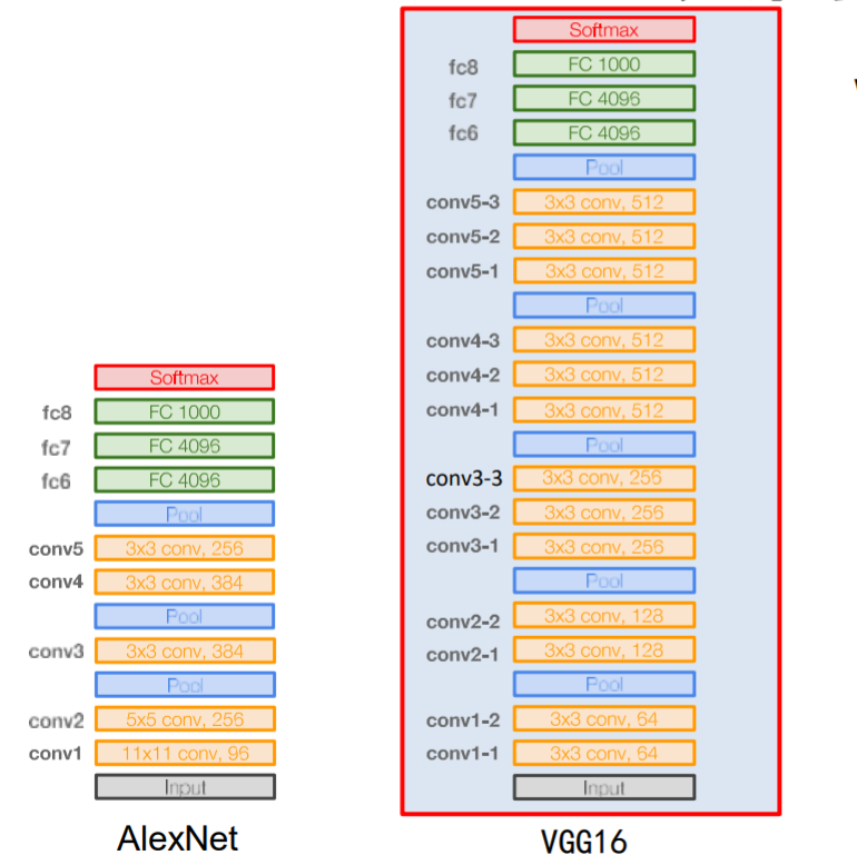 深度学习经典网络解析图像分类篇（五）：VGG_vgg在imgnet-CSDN博客