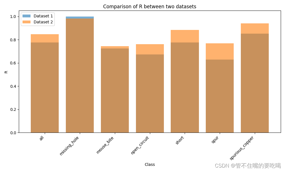 YOLOv8将训练后不同分类精度指标做对比_class images instances box(p r map50 map50-95)意义 ...