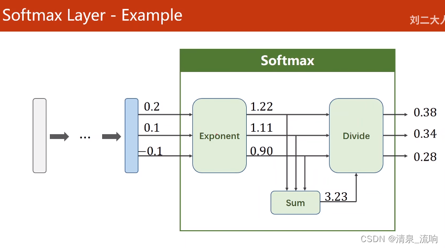 深度学习(pytorch)——多分类问题(softmax Classifier) Csdn博客
