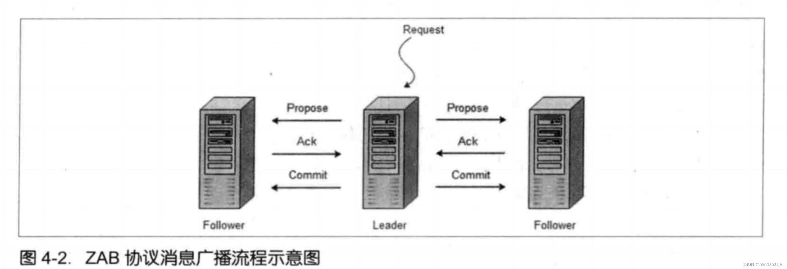 Zookeeper的ZAB协议原理_zokepper zab机制-CSDN博客