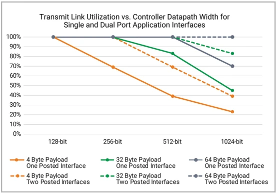 PCIe 6.0概述_flit 模式-CSDN博客