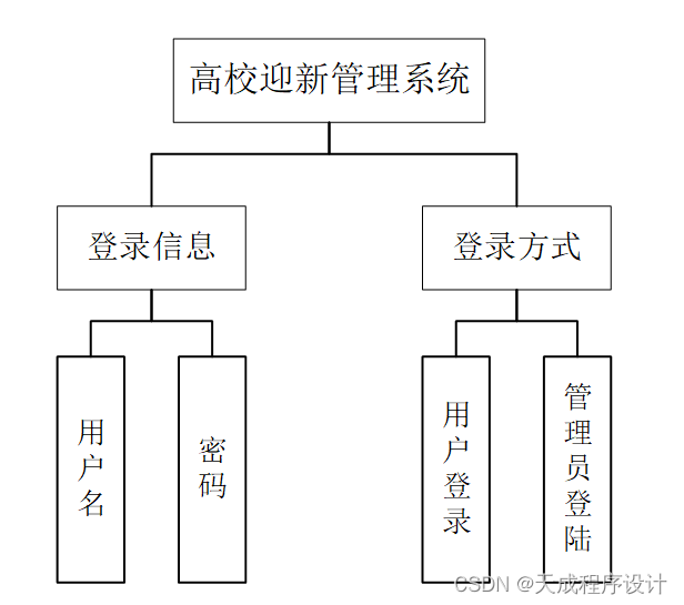 Javaphpnodejspython高校迎新管理系统【2024年毕设】 Csdn博客 