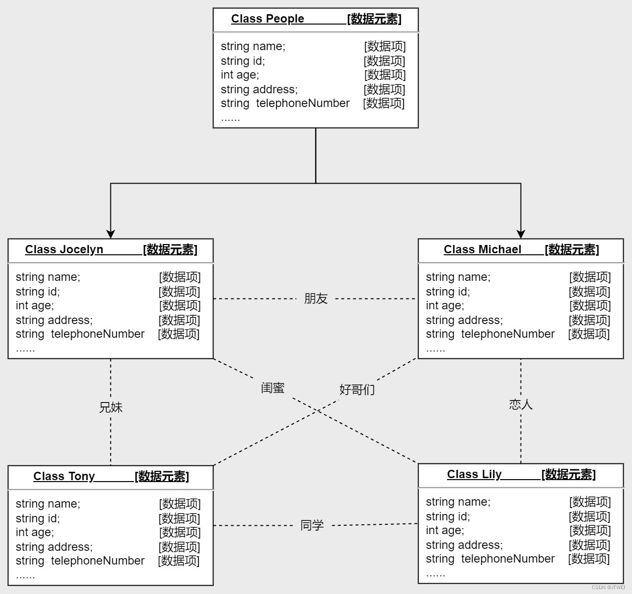 数据结构和算法（1）：基本概念栈、队列、链表等结构以及查找、排序等算法在编程语言的开发工具包中都有完美的 Csdn博客 