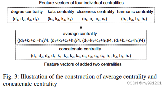 [论文翻译]（2019）MalScan：通过社交网络中心性分析实现快速的市场范围内移动恶意软件扫描-CSDN博客