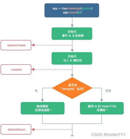 Vue3+Typescript笔记（十二）组件化知识补充（动态组件，keep-alive，异步组件，生命周期）_vue3+ts keepalive-CSDN博客