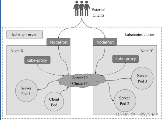 Service(Nodeport)_service nodeport-CSDN博客