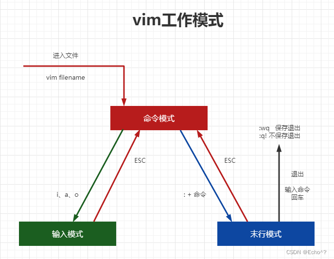 vim编辑器介绍和使用_vim编辑器有什么用 为什么不在windows里面编辑好了上传-CSDN博客