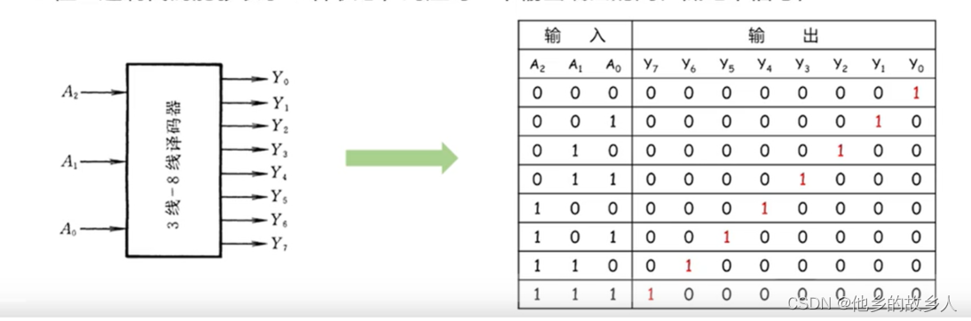 从0学习数字电路（4）_74hc148-CSDN博客