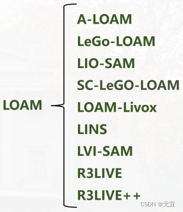 雷达定位算法_aloam算法-CSDN博客