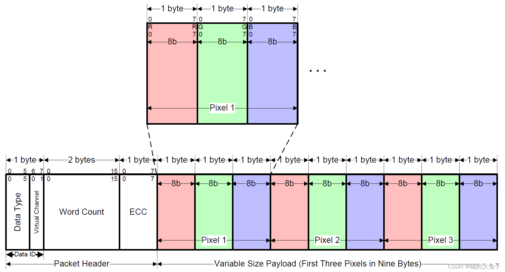 MIPI 打怪升级之DSI篇_mipi dsi-CSDN博客