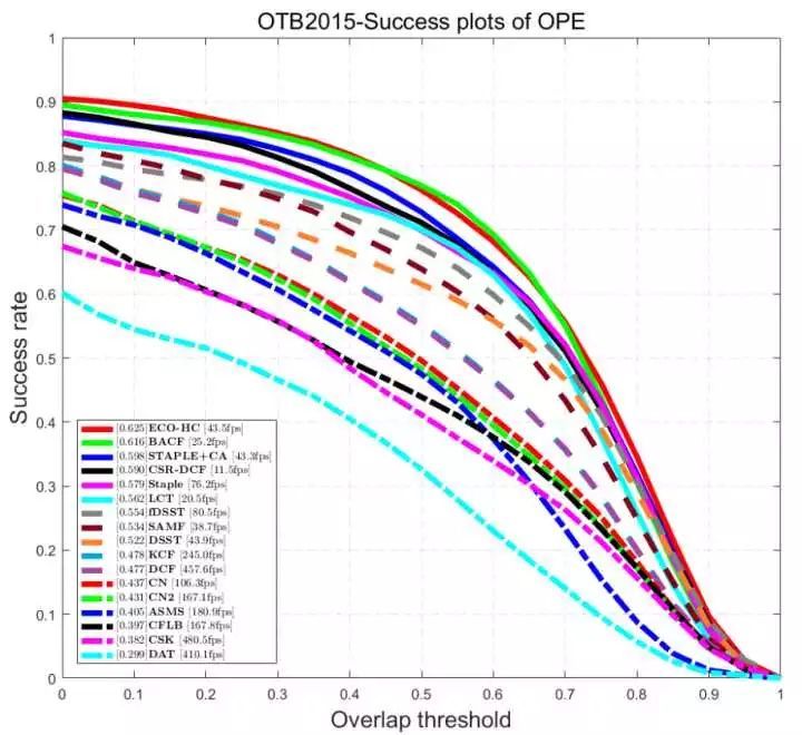 单目标跟踪——常用数据集和指标_otb数据集-CSDN博客