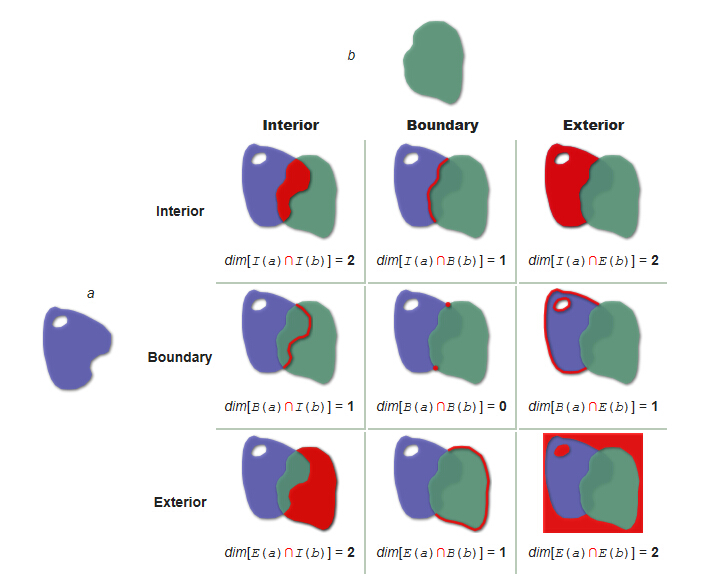 PostGIS函数（三）空间关系1：拓扑关系 Spatial Relationships 1: Topological Relationships_postgis 拓扑空间扩展-CSDN博客